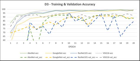 Training And Validation Accuracy And Loss By Dataset Download Scientific Diagram
