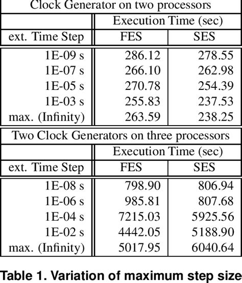 A Comparison Of The Different Synchronization Protocols The Effect Of