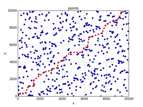 Algorithm Finding Optimum Path Through Graph Search Stack Overflow