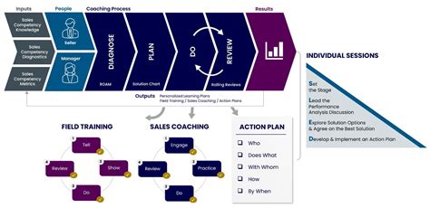 How A Sales Management Operating System Can Transform Your Results Distribution Strategy Group