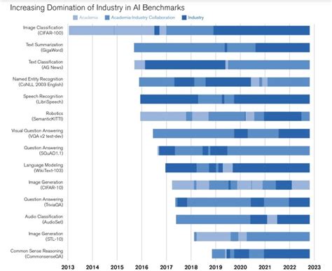 wand on linkedin ai dataanalytic ai benchmarks innovation ml