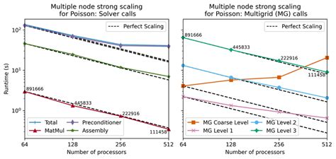 Solving The Test Poisson Problem With 4 Multigrid Levels The Coarse