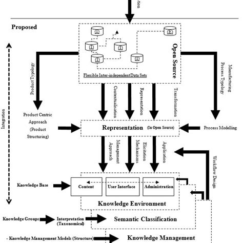 Knowledge Management Framework Used To Integrate Manufacturing Download Scientific Diagram