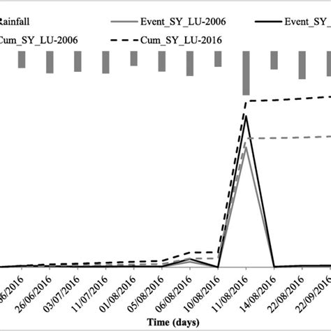 Event Wise Sediment Yield Distribution Under Climate 2006 Download Scientific Diagram