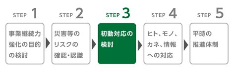 初動対応を決めましょう それぞれの事業者の役割整理が大切BCPはじめの一歩 事業継続力強化計画をつくろう