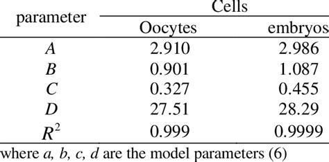 The Parameters Of The Model Verhulst Pearl Function For Oocytes And