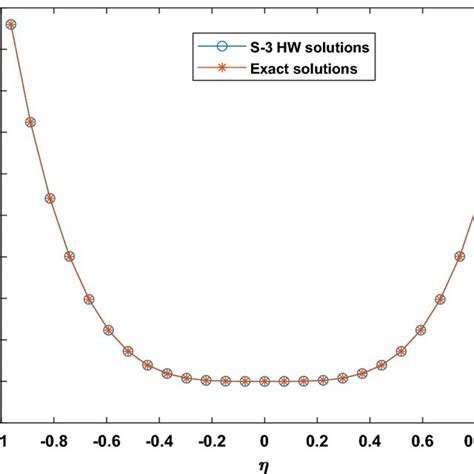 Comparison Of Exact Solutions And Scale 3 Haar Wavelet Solutions For