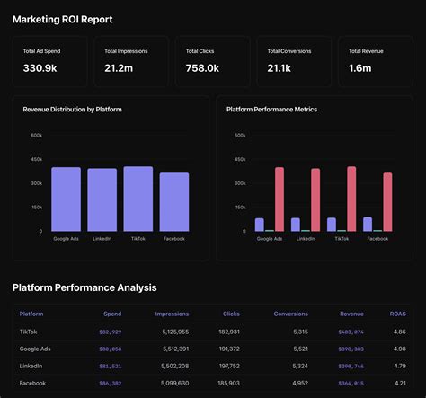 how to create an interactive dashboard in excel [free templates included]