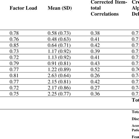 Mean Scores Item Total Score Correlation Coefficients Factor Loads Download Scientific