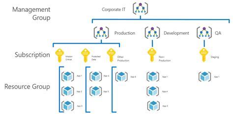 Design Strategies For Azure Subscriptions Abstractionblog