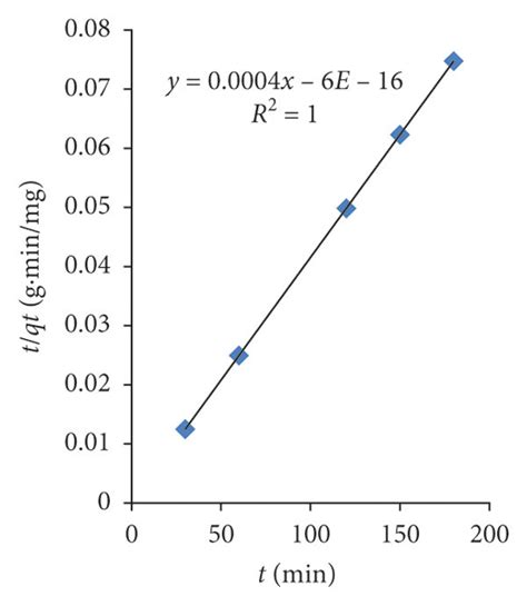 Linear Plots Of A Pseudo First Order And B Pseudo Second Order For Download Scientific