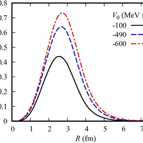 Radial Component Of ϕpn R The Solid Dashed And Dotdashed Lines