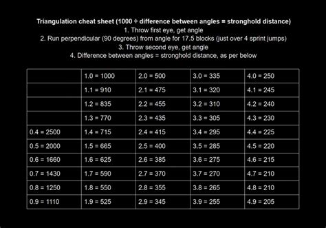 Triangulation Cheat Sheet For Stronghold Distance Album On Imgur