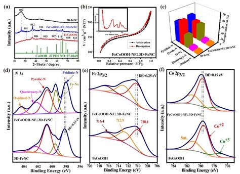 A Xrd Patterns Of 3d Fenc Fecoooh And Fecoooh Nf⊥3d Fenc Catalysts