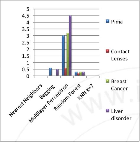 Execution Time Of Different Algorithms Figure Is Showing The Download Scientific Diagram
