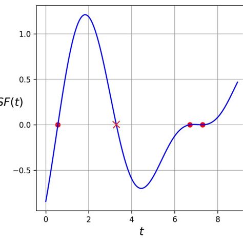 switching function sf t for ε 0 599 download scientific diagram