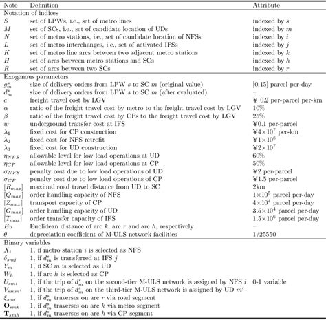 table 1 from multi objective optimization model for planning metro
