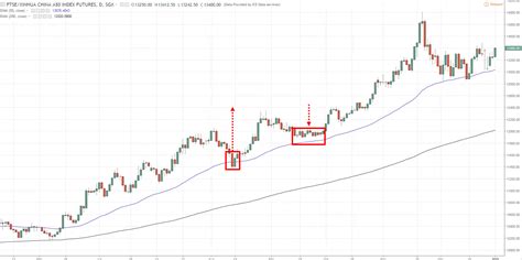2 Moving Average Trading Strategy That Actually Works
