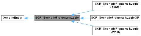 Arma Reforger Script API SCR ScenarioFrameworkLogic Interface Reference
