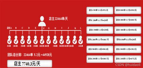 小程序后端开发之《php级差分佣系统功能》php 级差奖励 Csdn博客 小程序后端开发之《php级差分佣系统功能》php 级差奖励 Csdn博客