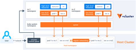 入門 Vcluster Rys Tech Blog