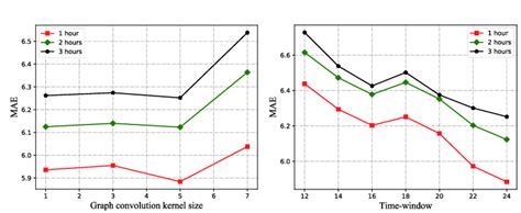 Impacts Of The Graph Convolution Kernel Size And Time Window Size On