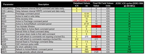 Am3352 Emif Values For Twin Die Ddr3 Processors Forum Processors