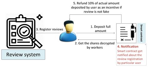 Sustainability Free Full Text A Secure Data Sharing Platform Using Blockchain And