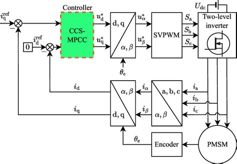 Figure 1 From Model Predictive Current Control With Model Aid Extended State Observer