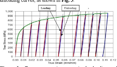 Table 2 From Effects Of Variable Elastic Modulus On Springback