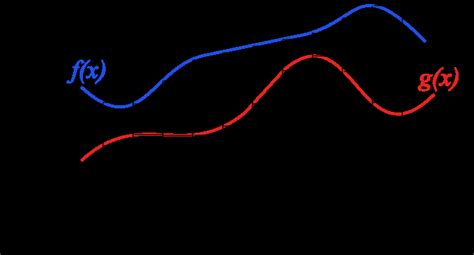 Two Functions F X And Gx Sampled At Equally Spaced X I Abscissa
