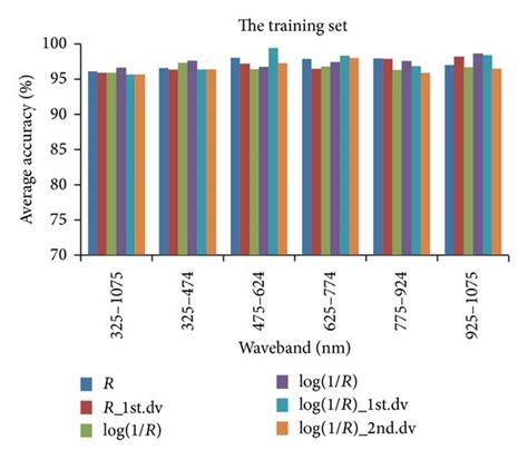 A The Training Sets Average Accuracy Of Different Sampling Model