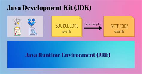 Have You Always Been Confused Among The Basic Difference Between JDK JRE And JVM Showwcase