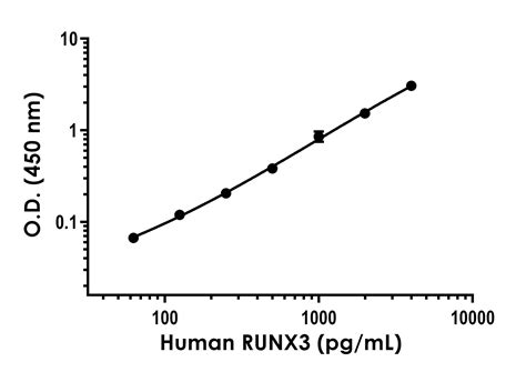 人runx3 Elisa试剂盒 Abcam中文官网