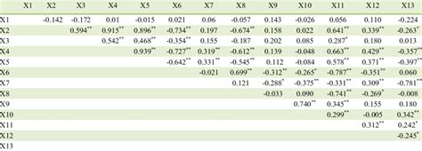 Correlation Among Morphological Traits Tpc Tfc And Antioxidant