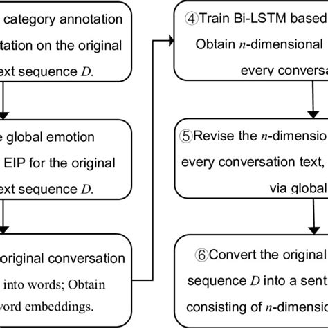 The Process Of Affective Space Mapping Download Scientific Diagram