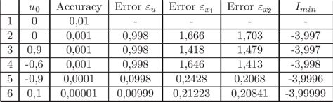 Table 1 From Numerical Solution Of Optimal Control Problems By The Method Of Successive