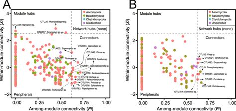 Zi Pi Plots To Identify Putative Keystone Otus Within The Phyllosphere