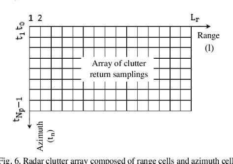 Figure 6 From New Methods Of Simulating Radar Clutter Return Arrays