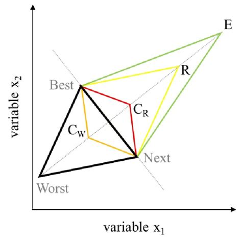 figure s5 movements of modified simplex algorithm reflection download scientific diagram