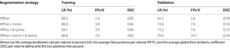 Performance Of The Networks Trained With Different Augmentation Download Scientific Diagram