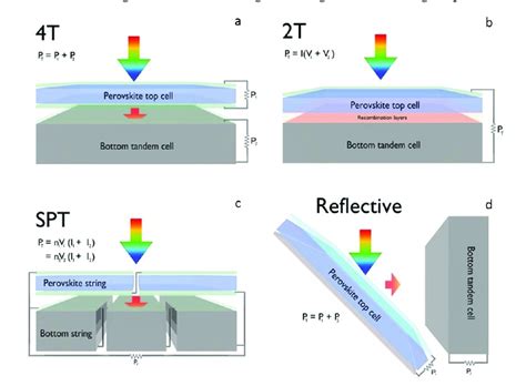 Different Degrees Of Electrical And Optical Independence In Tandem