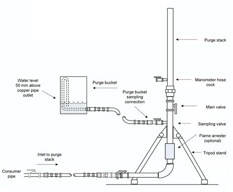 Nitrogen Purging Procedure Nitrogen Purging And Leak Testing