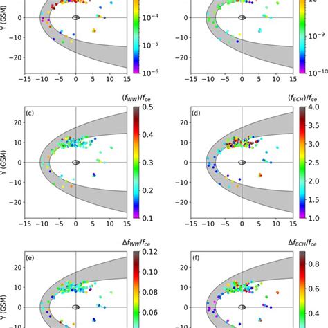 An Example Event With Correlated Bursts Of Ech And Whistler‐mode Waves Download Scientific