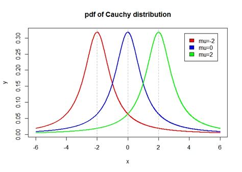 Cauchy Distribution In Statistics VrcAcademy