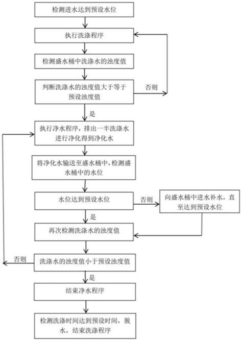 一种衣物处理设备的控制方法及衣物处理设备与流程