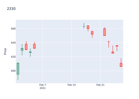 Python K 線圖Candlestick Charts Wayne s Talk
