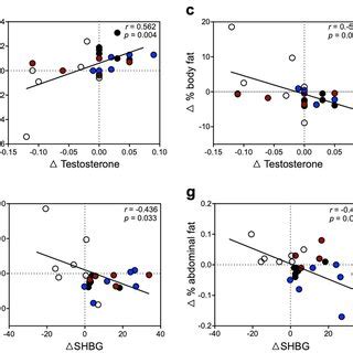 Correlation Between Body Composition Indices And Sex Hormones A E Download Scientific