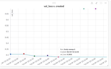 Optimal Deep Learning Model Selection Using Wandb Ai Giga Thoughts