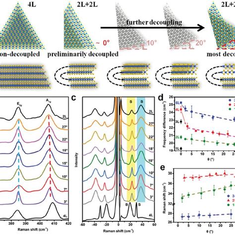 One‐interlayer‐twisted Multilayer Mos2 Moiré Superlattices Request Pdf